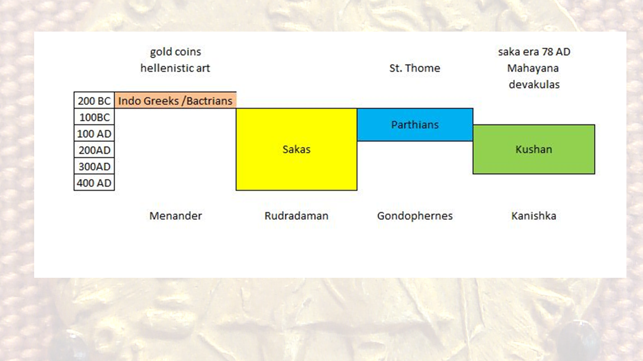 Post Mauryans - Sakas, Parthians and Kushans (in Hindi) | (Hindi) Crash ...